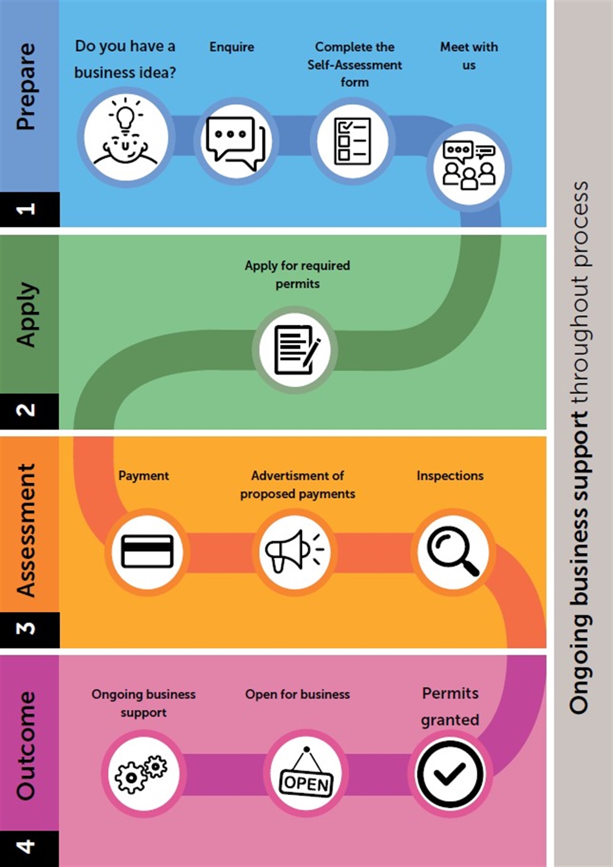 Permits for your business